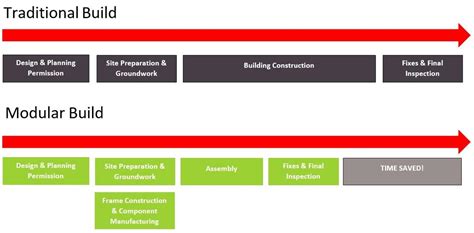 The Benefits Of Modular Buildings TGEscapes