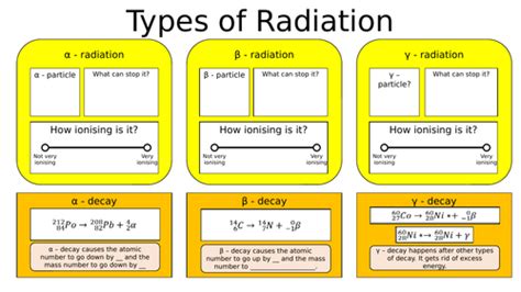 Types Of Radiation Summary Recap Sheet Teaching Resources