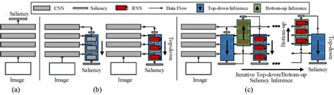 Schematization Of Previous Fcn Based Saliency Models And Our Iterative
