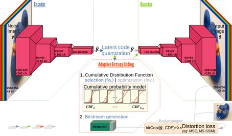Denoising And Compression Joint Training The Distortion Loss Is Download Scientific Diagram