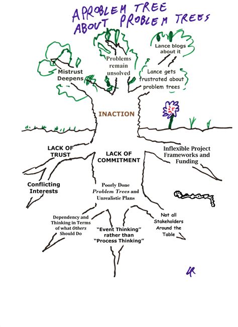 Problem Trees Brainstorming And Storytelling