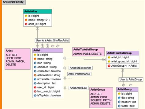 Your Rdbms Refactored To Full Referential Integrity Upwork