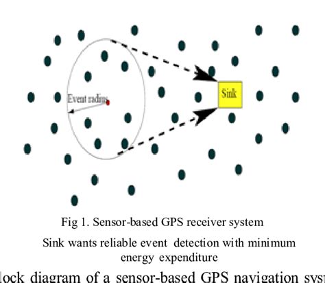 Block Diagram Of A Sensor Based GPS Navigation System Download Scientific Diagram