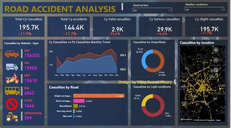 Vijay Kumar Maury On Linkedin Power Bi Dashboard Clients Wants To Create A Road Accident