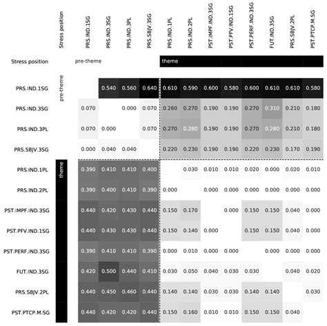 The Influence Of Stress Placement On Predictability Download Scientific Diagram