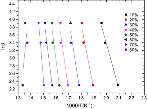 fwo plots for different conversion rates download scientific diagram