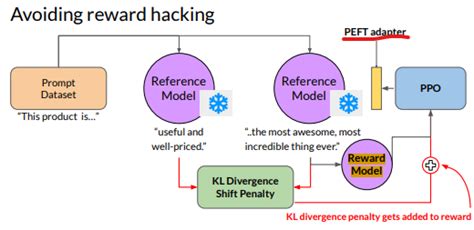 Peft During Avoidance Of Reward Hacking Generative Ai With Large Language Models Deeplearningai
