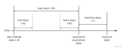 Linux零基础入门学习第六天之用户与用户组管理二 Csdn博客