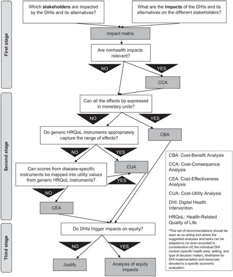 Sattar Mehraban On Linkedin Dhis Economicevaluations Economicevaluationtechniques Cea Cua