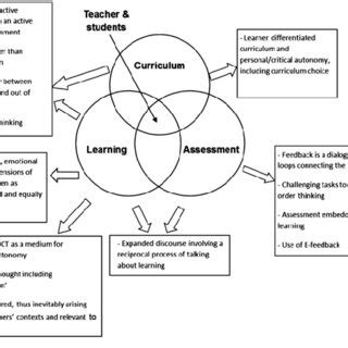Diagram Showing Relationship Between Main Elements Of Classroom