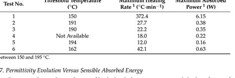 Threshold Temperature For Microwave Assisted Devulcanization Maximum