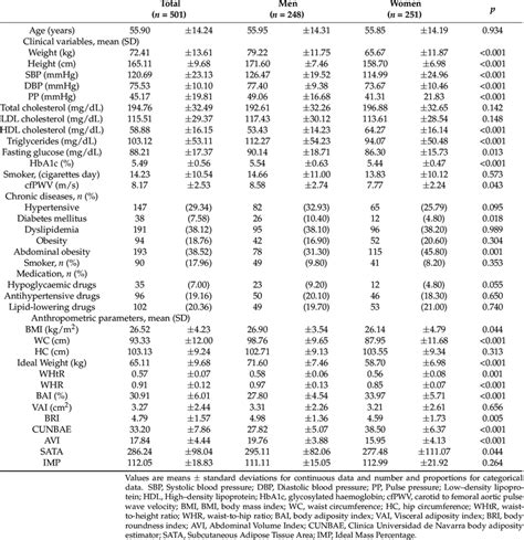 General Characteristics Of The Subjects Included Totally And By Sex Download Scientific Diagram