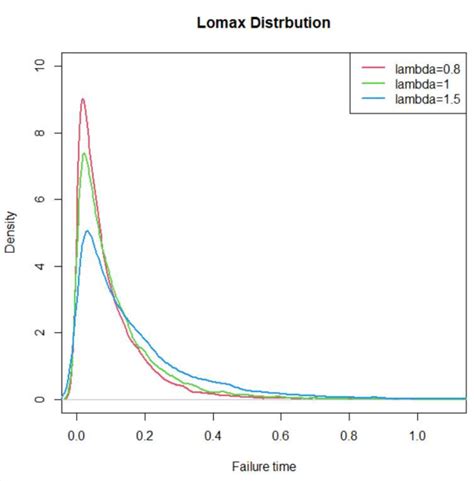 Figure 2 From The E Bayesian Estimation And Its E Mse Of Lomax