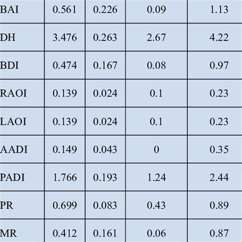 Scaphoid Fracture Classification According To Herbert And Fischer