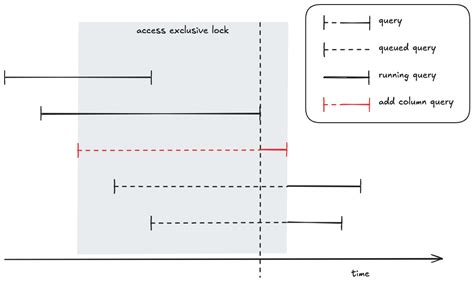 How To Update Your Postgresql Database Without Downtime Upsun Developer Center