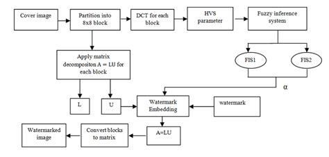Block Diagram Of The Embedding Algorithm Download Scientific Diagram