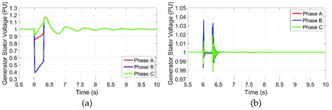 Stator Phase Current Comparison A Without Uipc And B With Uipc Download Scientific Diagram
