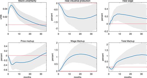 IRFs To JLNbased Twostandard Deviation Uncertainty Shock In The