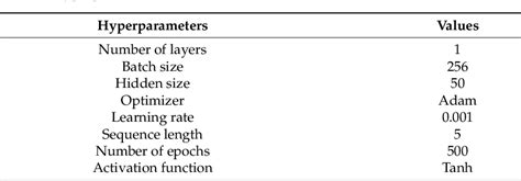 Table 1 From Prediction Of Lower Extremity Multi Joint Angles During Overground Walking By Using