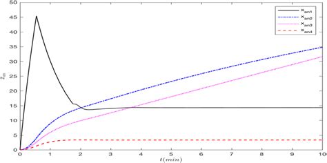 Time Evolution Of The Controlled Nominal Patient State Components 1 4 Download Scientific