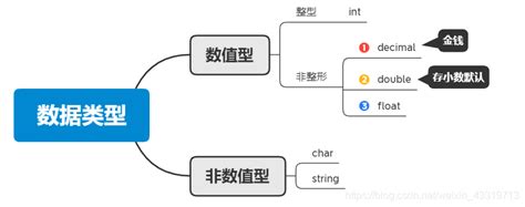 C 基础②数据类型decimal和floatdouble的区别 c decimal CSDN博客