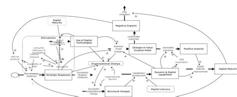 High Level System Dynamic Model Of Digital Transformation Insight Maker