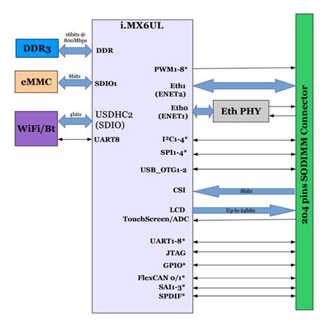 I MX6 UL COM Has A Carrier Board With Raspberry Pi Style Expansion