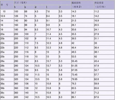 工字钢理论重量表大全word文档在线阅读与下载无忧文档
