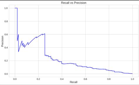 Credit Card Fraud Detection Using Ocr And Autoencoders In Keras By Vishwanathan Yogesh
