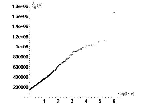 Exponential Qq Plot For The 395 Claim Data Download Scientific Diagram
