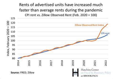 How Does The Consumer Price Index Account For The Cost Of Housing