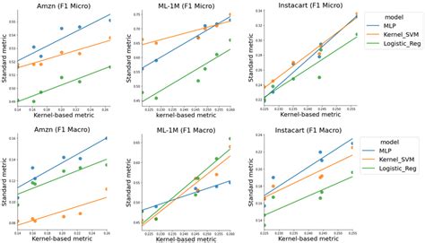 The Correlation Between The Kernel Based Metric And Various Models