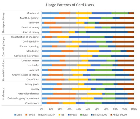 Usage Patterns According To Demographic Attributes And Usage Variables
