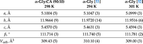 Comparison Of Unit Cell Parameters A B C Angle β And Unit Cell