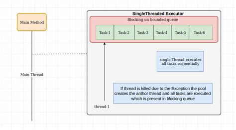Deeper Insights Of Thread Pool And Need Of Asynchronous Programming In Java Part 2