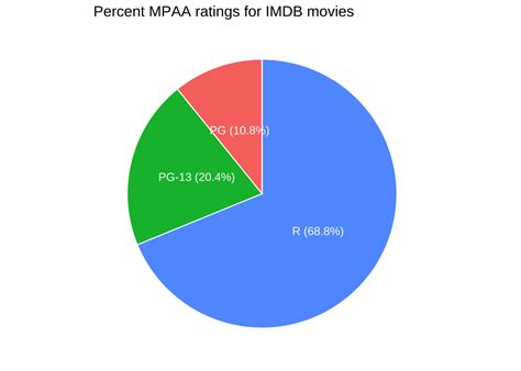 Ggplot2 Gallery Pie Charts