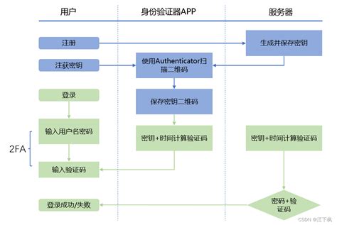 从github登录的双因子验证到基于时间戳的一次性密码：2fa、otp与totp github二次验证器 csdn博客