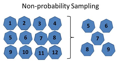 Non Probability Sampling Methods With Application Advantages And