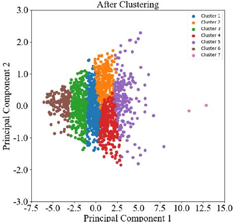 The Principal Component Analysis Pca Download Scientific Diagram