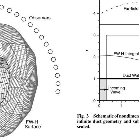 Three Dimensional Fw H Integral Surface Around Engine Duct Download