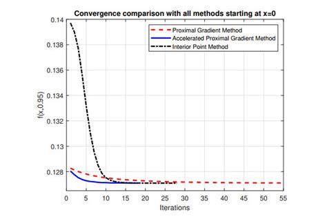 Two Level Optimization Approach With Accelerated Proximal Gradient For