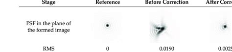 Psf Simulation On The Retina Before And After Laser Vision Correction Download Scientific Diagram