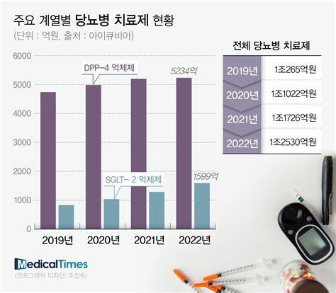 메디칼타임즈 특허만료로 요동치는 당뇨약 시장리베이트 부활 조짐 메디칼타임즈 특허만료로 요동치는 당뇨약 시장리베이트 부활 조짐