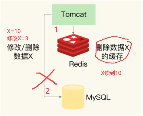 2023 07 03：讲一讲redis缓存的数据一致性问题和处理方案。 脉脉