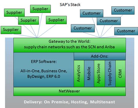 Saps Erp Smb Story Chainlink Research
