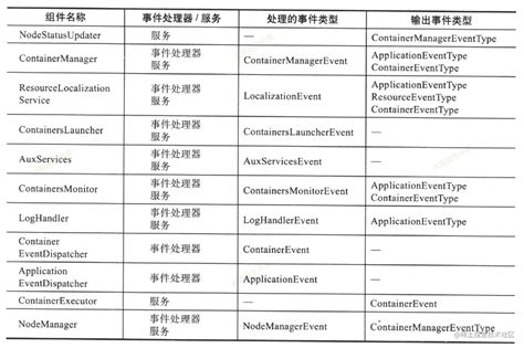 【深入浅出 Yarn 架构与实现】6 1 Nodemanager 功能概述本节开始将对 Yarn 中的 Nodemana 掘金
