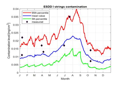 Estimating Insulator Contamination From Site Meteorological Parameters