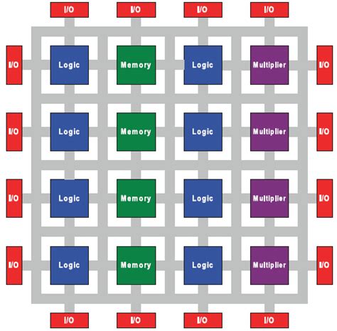 Basic FPGA Internal Architecture Download Scientific Diagram