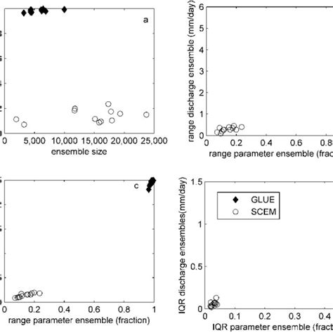Comparison Of A Parameter Ensemble Range To Parameter Ensemble Size