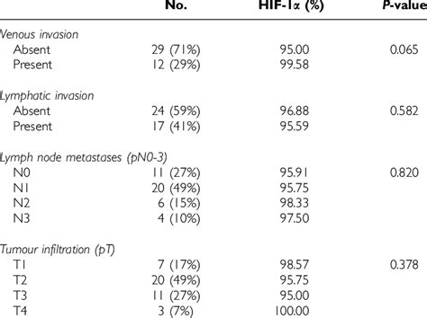 Relationship Between Hif 1a Protein Expression In Tumour Tissues From